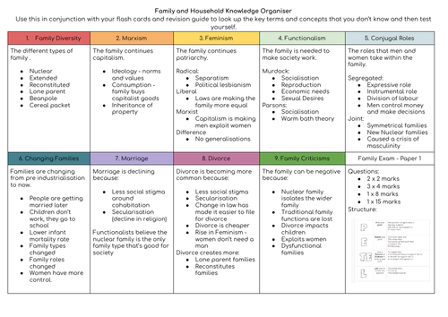 Eduqas GCSE Sociology Paper 1 Knowledge Organisers | Teaching Resources