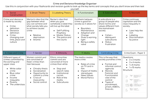 Eduqas GCSE Sociology Knowledge Organisers for Paper 2 | Teaching Resources