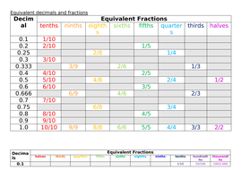Equivalent decimal and fraction grids | Teaching Resources