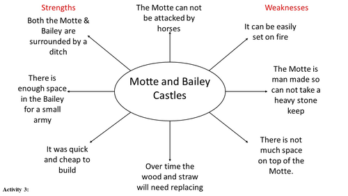 Why did the Normans build Square Keep Castles? | Teaching Resources