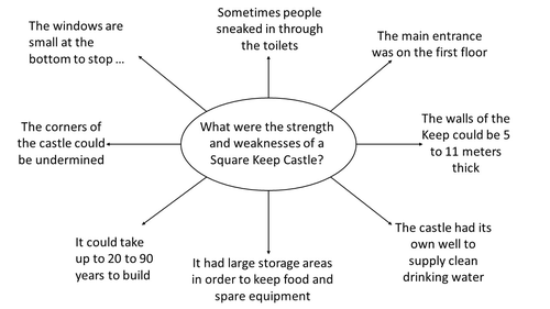 Why did the Normans build Square Keep Castles? | Teaching Resources