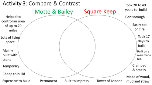 Why did the Normans build Square Keep Castles? | Teaching Resources