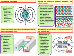 AQA KS4 GCSE Physics (Science) Magnets & Electromagnets Revision ...