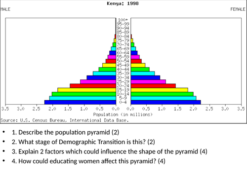 Full IB Geography Population Unit | Teaching Resources