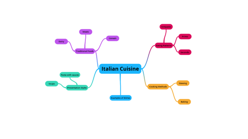 AQA GCSE Food Preparation & Nutrition section 4 lesson 5: Traditional ...