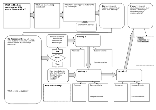 Lesson Plan Template: Flipped Learning | Teaching Resources
