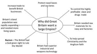 Market Place Activity - Why did Great Britain want to build an Empire ...