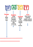 Purpose Audience Content Tone poster by AliGibson - Teaching Resources ...