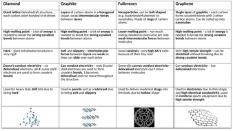 Carbon Allotropes Card Sort (Diamond, Graphite, Graphene & Fullerenes ...