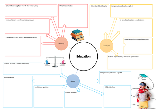 Revision worksheets for Sociology Education (paper 1). | Teaching Resources