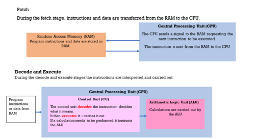Central Processing Unit (CPU)- Fetch-Decode-Execute cycle - Revision Guide with questions KS4 ...