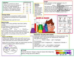 GCSE Acids and Bases Reasearch | Teaching Resources
