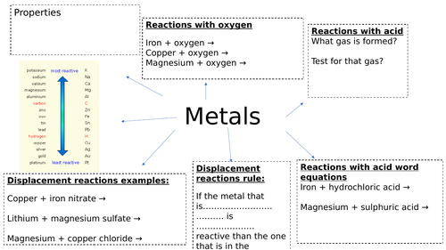metals summary | Teaching Resources