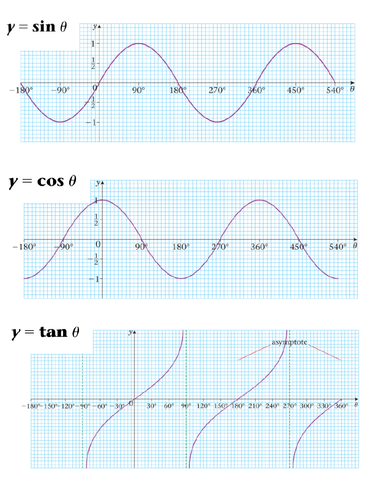 Transformation Of Trigonometric Graphs Teaching Resources