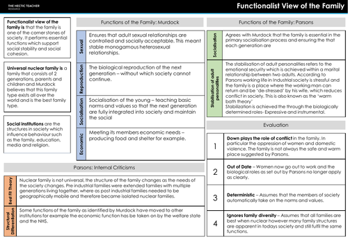 AQA A Level Sociology - Family and Households - Completed Knowledge ...