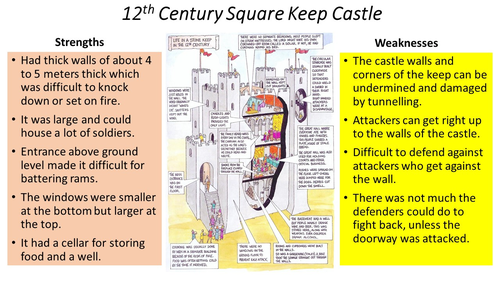 Market Place Activity - How did the design of castles change over time ...