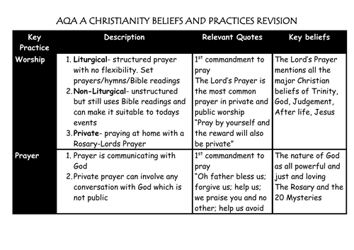 AQA A 9-1 GCSE RS CHRISTIANITY KNOWLEDGE ORGANISER | Teaching Resources