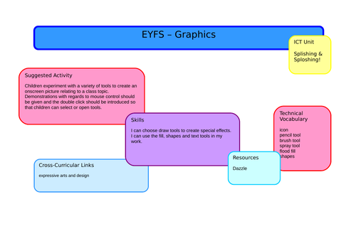 EYFS and Key Stage 1 (KS1) Computing Scheme of Work | Teaching Resources