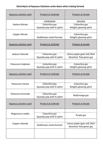 GCSE Electrolysis. Students to produce a set of rules to predict ...