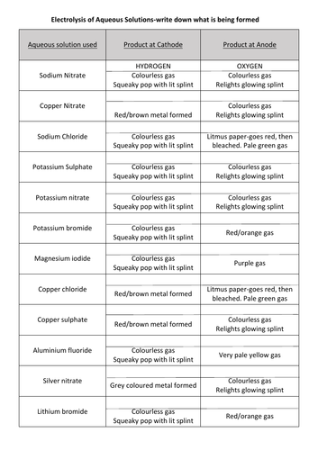 GCSE Electrolysis. Students to produce a set of rules to predict ...