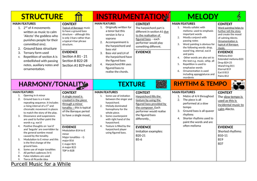 Edexcel GCSE Music Set work revision posters / flash cards | Teaching Resources