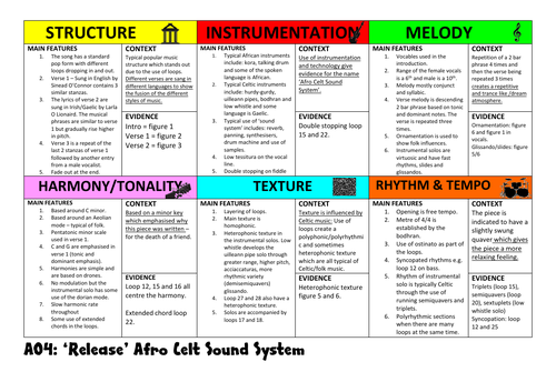 Edexcel GCSE Music AO4 Fusion revision posters - Afro Celt and Samba ...