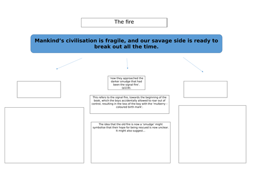LOTF's full SOW | Teaching Resources