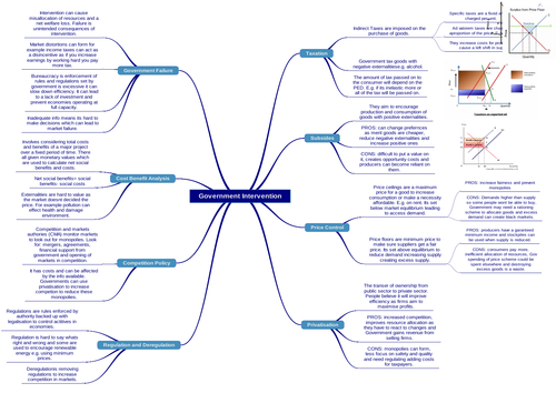 THE WHOLE OF AQA MICRO ECONOMICS | Teaching Resources