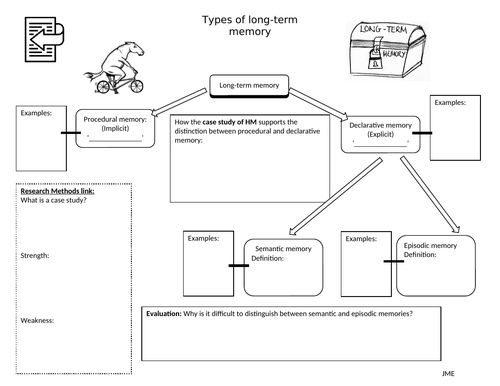 Oxford International AQA Psychology - Memory Revision template pack ...