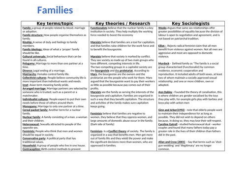 GCSE Sociology Families Knowledge Organiser | Teaching Resources