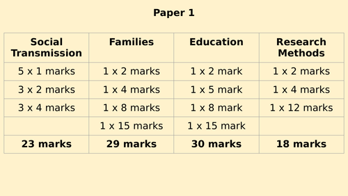 Eduqas GCSE Sociology Paper 1 Revision | Teaching Resources