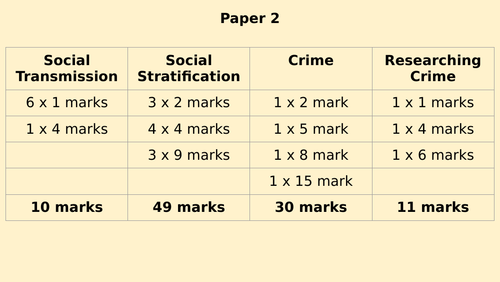 Eduqas GCSE Sociology Paper 2 revision | Teaching Resources