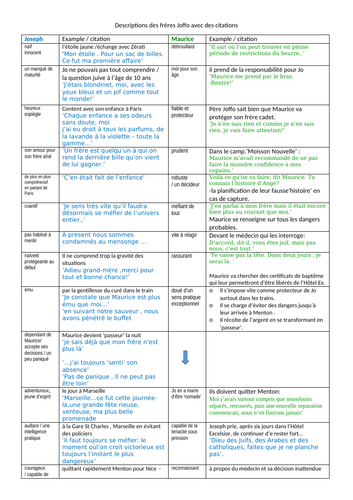 Un Sac de Billes Character descriptions and quotes to help describe ...