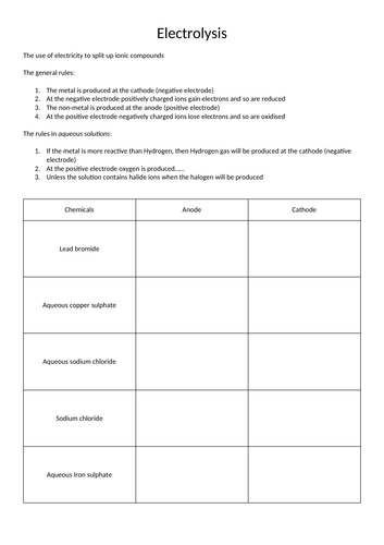 AQA C4 electrolysis revision | Teaching Resources