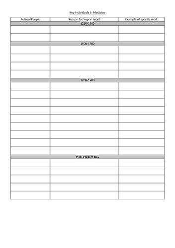 Edexcel: Paper 1: Medicine: Revision | Teaching Resources