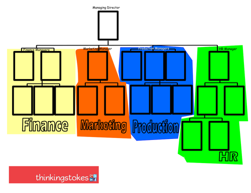 Organisation Structures GCSE Business 9-1 | Teaching Resources