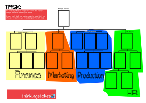 Organisation Structures GCSE Business 9-1 | Teaching Resources