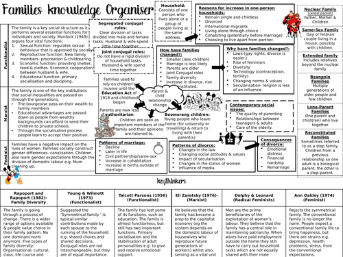 Key Thinkers- Families Unit | Teaching Resources