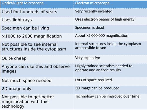 9-1 AQA GCSE Biology - U1 L4 Microscopy | Teaching Resources