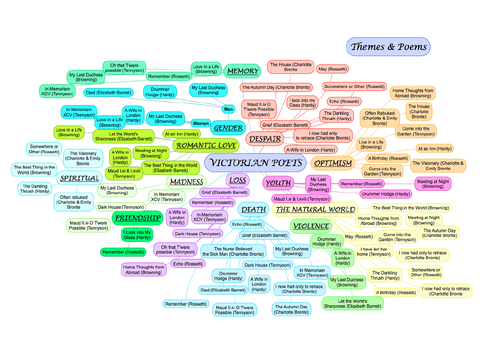Themes and Poems for the Edexcel A Level English Literature Victorian ...