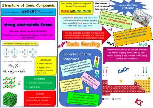 Ionic Bonding Revision Mat | Teaching Resources