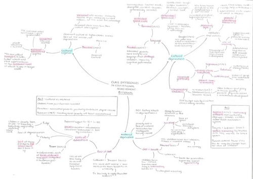 A* A-level Sociology Education mindmaps | Teaching Resources A* A-level Sociology Education mindmaps | Teaching Resources
