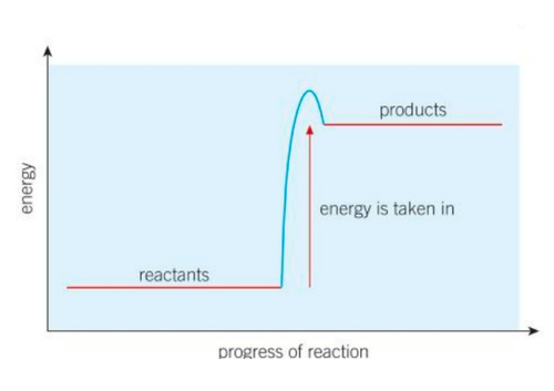 C7.3 Reaction profiles AQA 9-1 foundation low ability lesson | Teaching ...