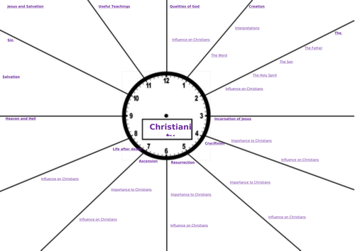 AQA Christianity beliefs and teachings - revision clock | Teaching ...