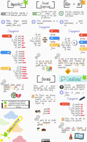 French Tenses Revision (GCSE) | Teaching Resources