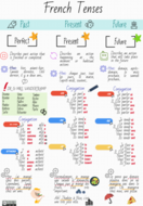 French Tenses Revision (GCSE) | Teaching Resources