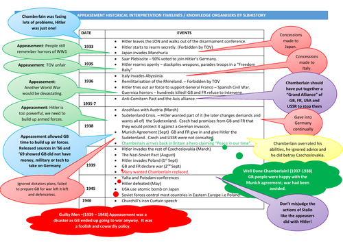 Appeasement historical interpretations timeline GCSE History A level ...