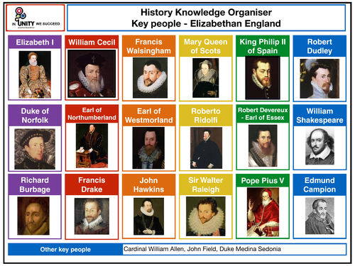 Elizabethan England key people knowledge organiser | Teaching Resources