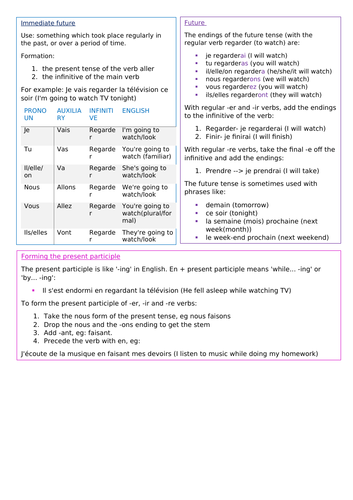 GCSE French Tenses Revsion Posters | Teaching Resources