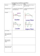 Loudness vs Pitch Comparison Table | Teaching Resources